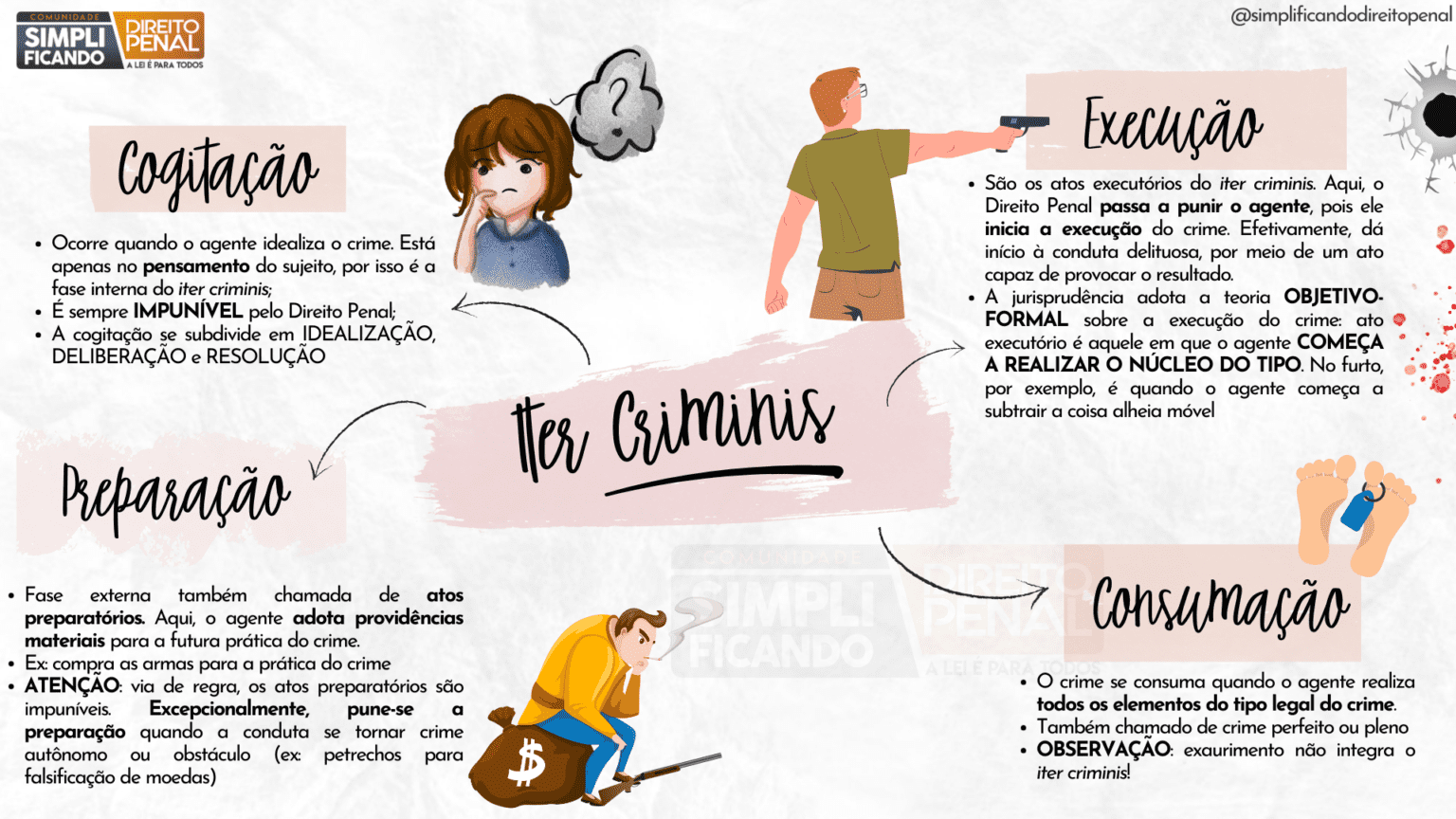 Iter Criminis: Aprenda as Fases da Cogitação, Preparação, Execução e ...