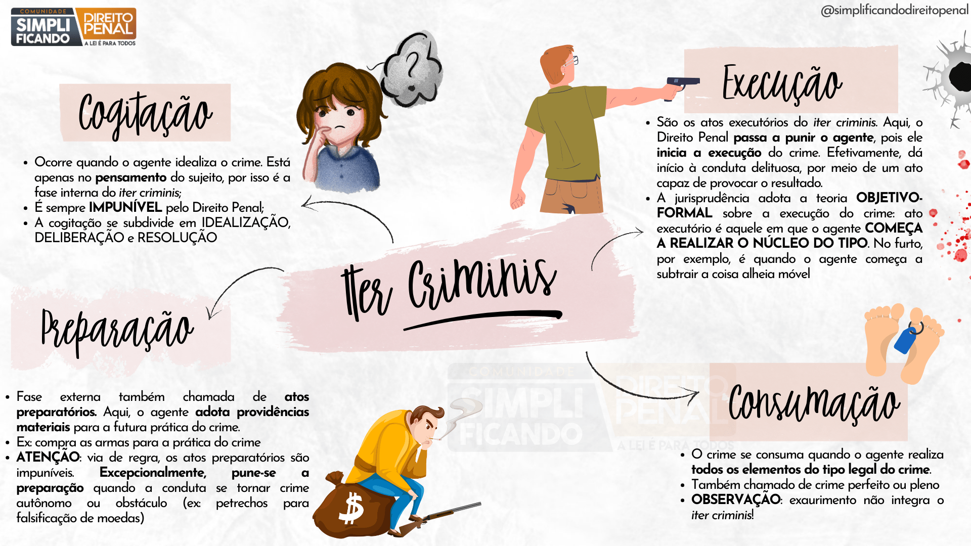 Iter Criminis: Aprenda as Fases da Cogitação, Preparação, Execução e ...